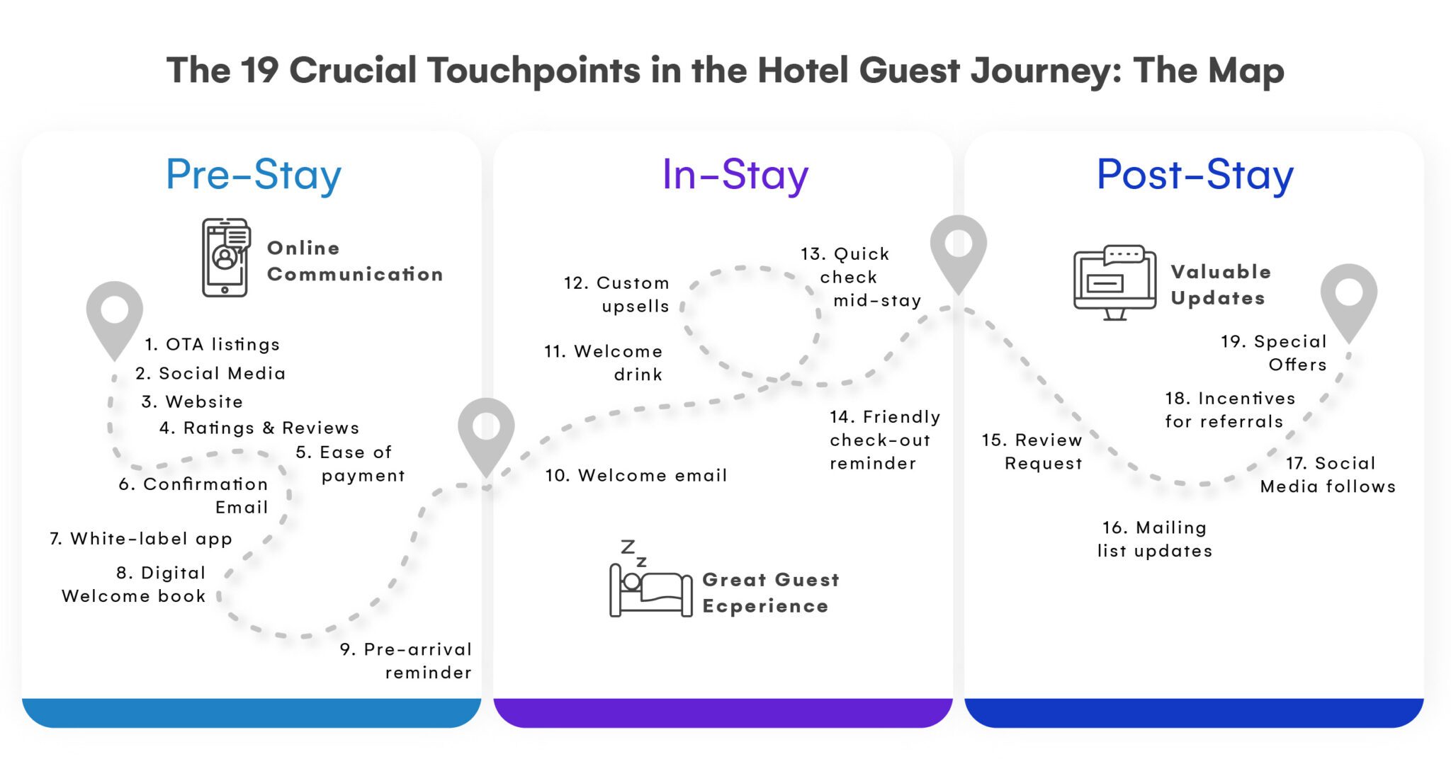 The 19 Crucial Touchpoints in the Hotel Guest Journey